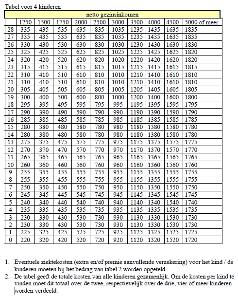 Kinderalimentatie aanvragen | Alimentatie kind